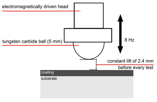 Comparison of Lifetime of the PVD Coatings in Laboratory Dynamic Impact ...