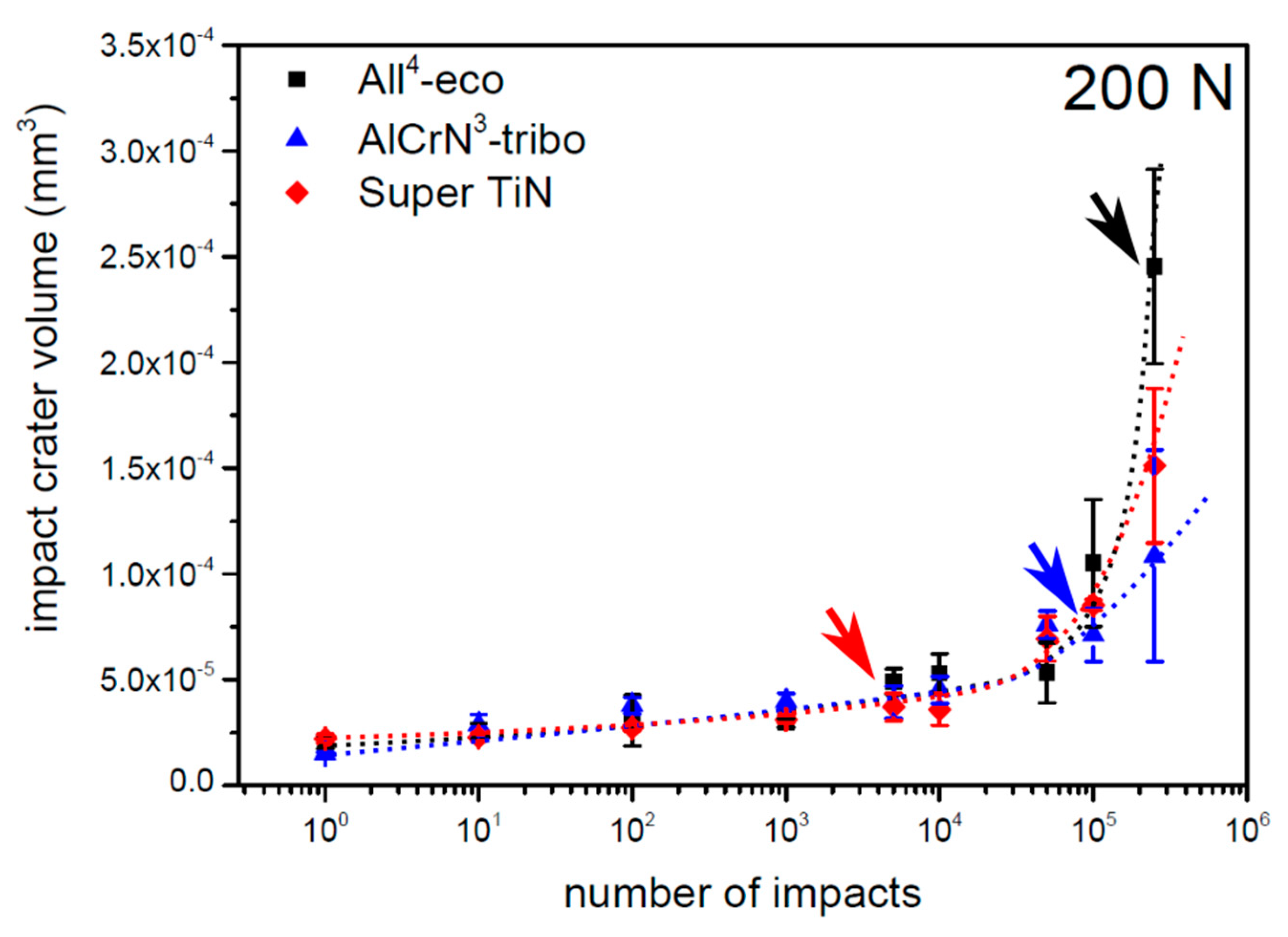 Comparison of Lifetime of the PVD Coatings in Laboratory Dynamic Impact ...