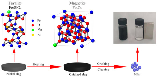 Microwave Absorption Properties of Magnetite Particles Extracted from Nickel Slag