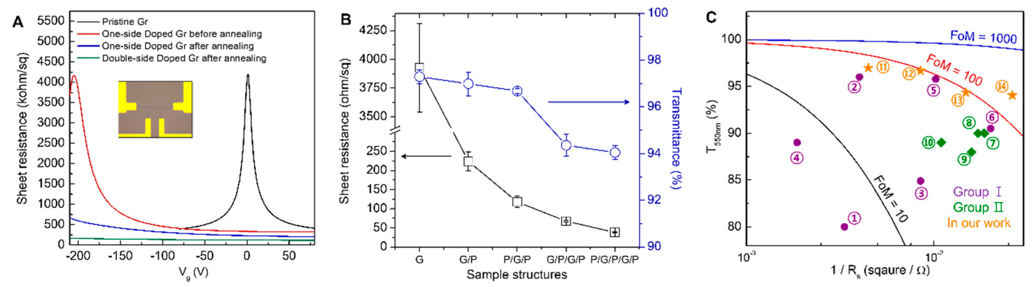 Highly Efficient n-Type Doping of Graphene by Vacuum Annealed Amine ...