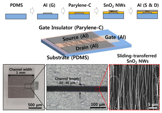 Soft, Wirelessly Powered Humidity Sensor Based on SnO2 Nanowires for ...