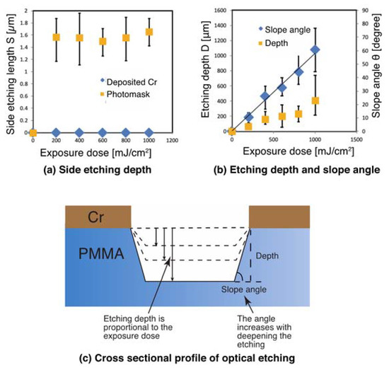 Optical Etching to Pattern Microstructures on Plastics by Vacuum ...