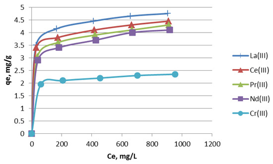 Sorption Behaviors of Light Lanthanides(III) (La(III), Ce(III), Pr(III ...