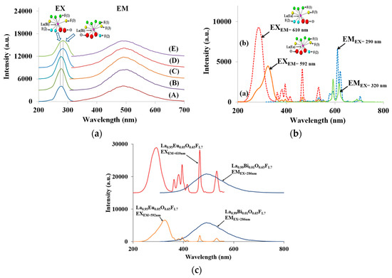 Bi3+ and Eu3+ Activated Luminescent Behaviors in Non-Stoichiometric ...