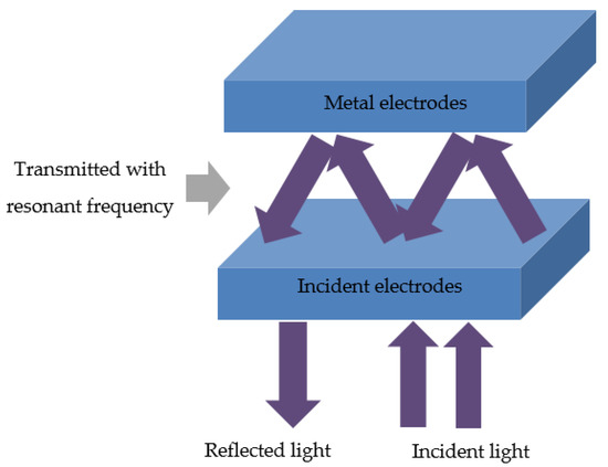 Transparent Ultrathin Metal Electrode with Microcavity Configuration ...