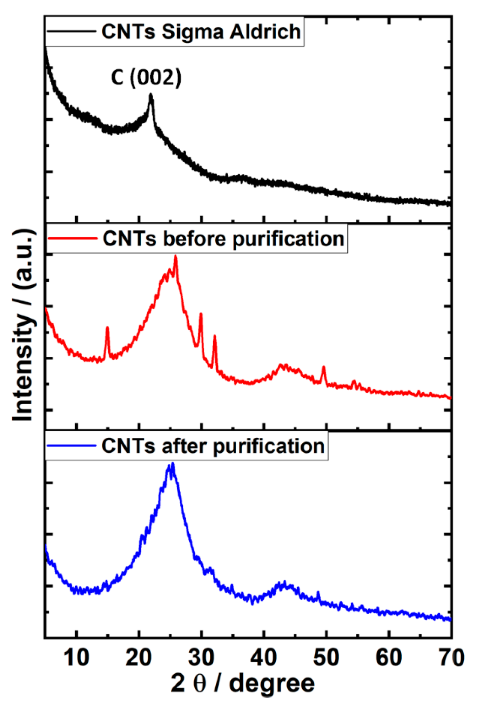 Purification for Carbon Nanotubes Synthesized by Flame Fragments ...