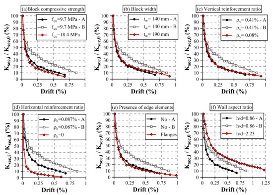 Materials | Free Full-Text | Behavior of Partially Grouted Concrete ...