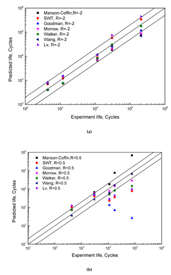 Study on the Elastic–Plastic Correlation of Low-Cycle Fatigue for ...