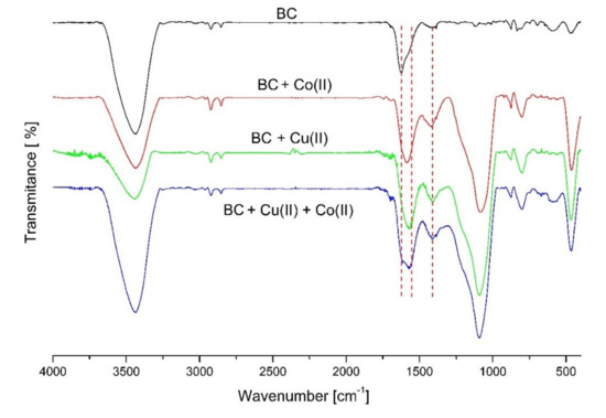 Wheat Straw Biochar as a Specific Sorbent of Cobalt in Soil