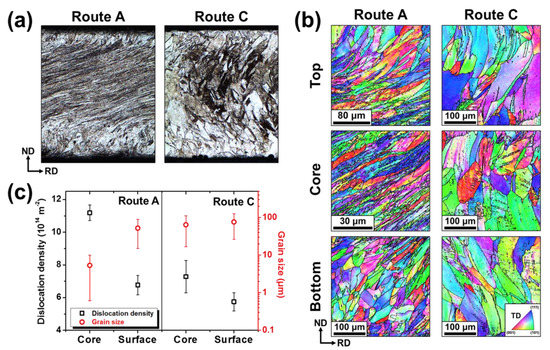 Effect of Processing Route on Microstructure and Mechanical Properties in Single-Roll Angular ...
