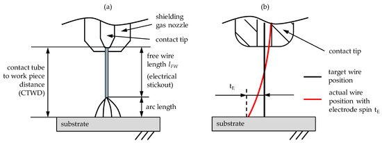 Reduction of Energy Input in Wire Arc Additive Manufacturing (WAAM ...