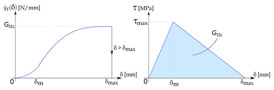 Elastic Critical Moment for the Lateral–Torsional Buckling (LTB ...