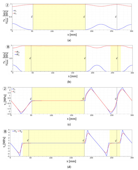 Elastic Critical Moment for the Lateral–Torsional Buckling (LTB ...
