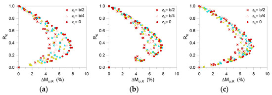 Elastic Critical Moment for the Lateral–Torsional Buckling (LTB ...