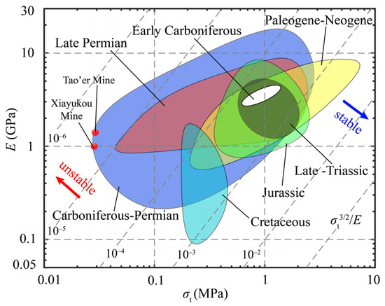 Geomaterials Evaluation: A New Application of Ashby Plots