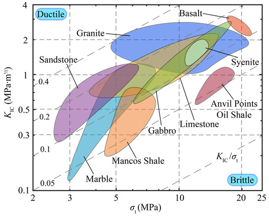 Geomaterials Evaluation: A New Application of Ashby Plots