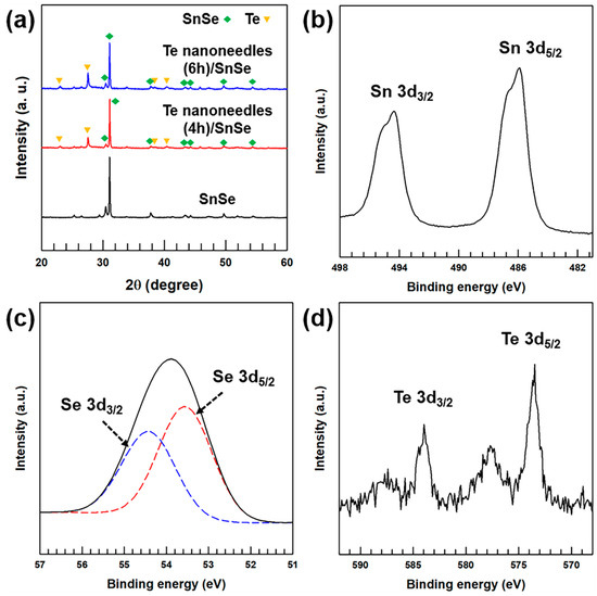 Te Nanoneedles Induced Entanglement and Thermoelectric Improvement of SnSe