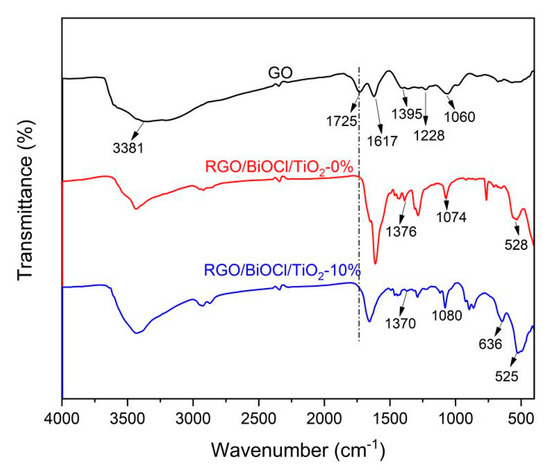 Novel Ternary Heterogeneous Reduction Graphene Oxide (RGO)/BiOCl/TiO2 ...
