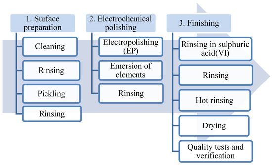Electrochemical Polishing of Austenitic Stainless Steels