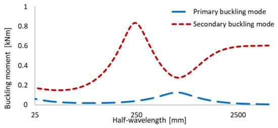Multi-Mode Buckling Analysis of FGM Channel Section Beams