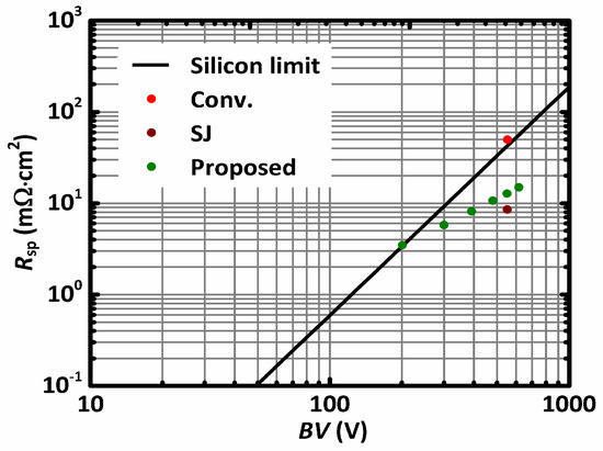 New Power MOSFET with Beyond-1D-Limit RSP-BV Trade-Off and Superior ...