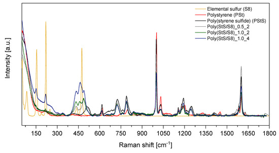 Anionic Copolymerization of Styrene Sulfide with Elemental Sulfur (S8)