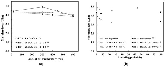 Microstructure Evolution and Mechanical Stability of Supersaturated ...