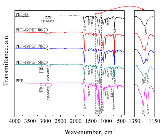 Environmentally Friendly Polymer Blends Based on Post-Consumer Glycol ...