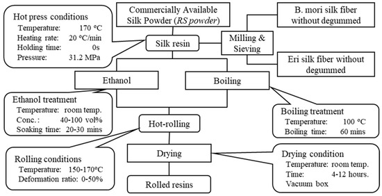 Fabrication of Silk Resin with High Bending Properties by Hot-Pressing ...