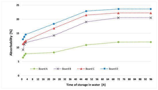 Materials | Free Full-Text | Tests of Fiber Cement Materials Containing ...