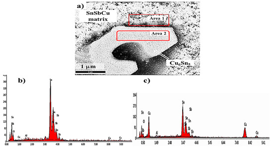 Materials | Free Full-Text | Fabrication and Characterization of Sn ...