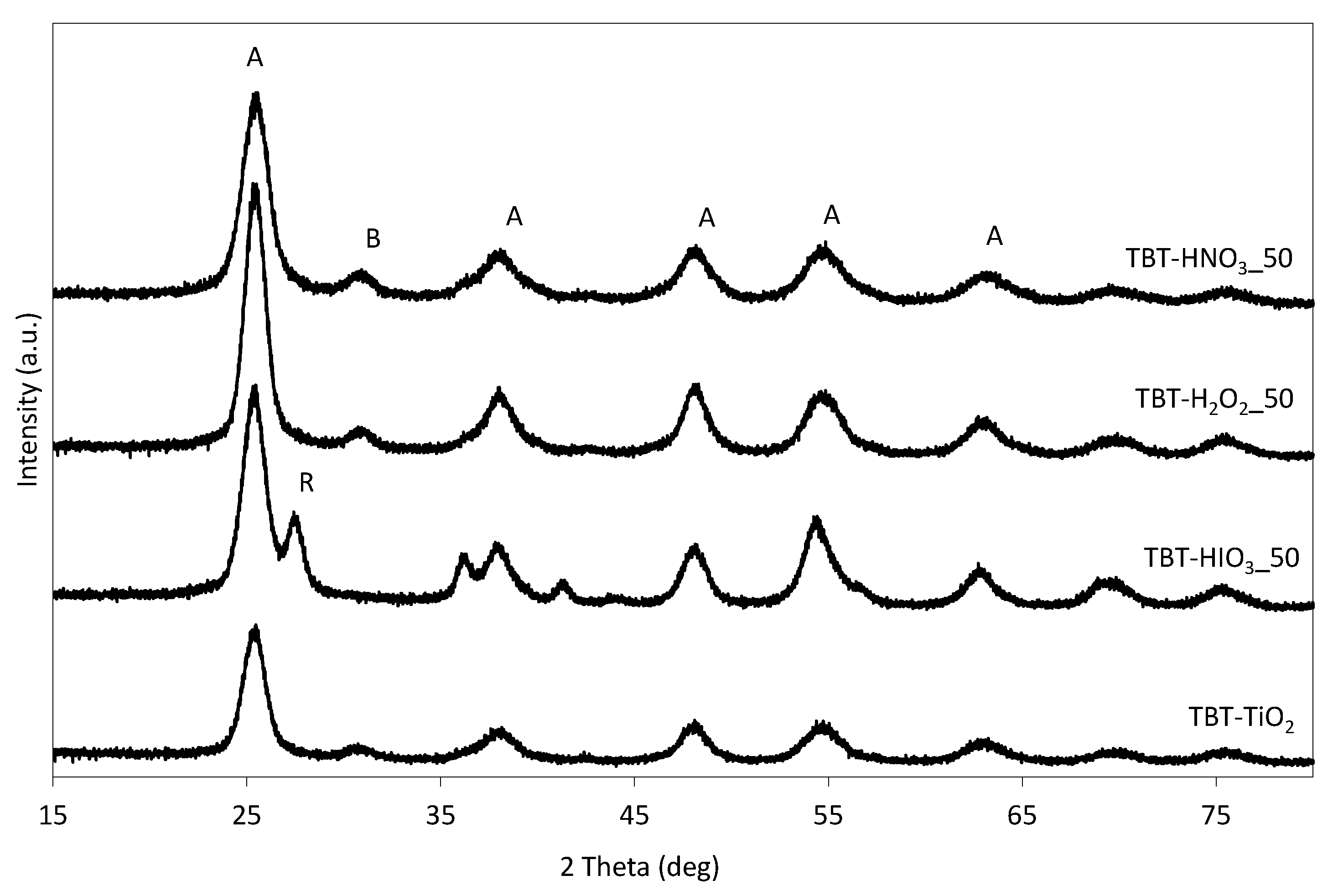 Preparation and Characterization of Defective TiO2. The Effect of the ...