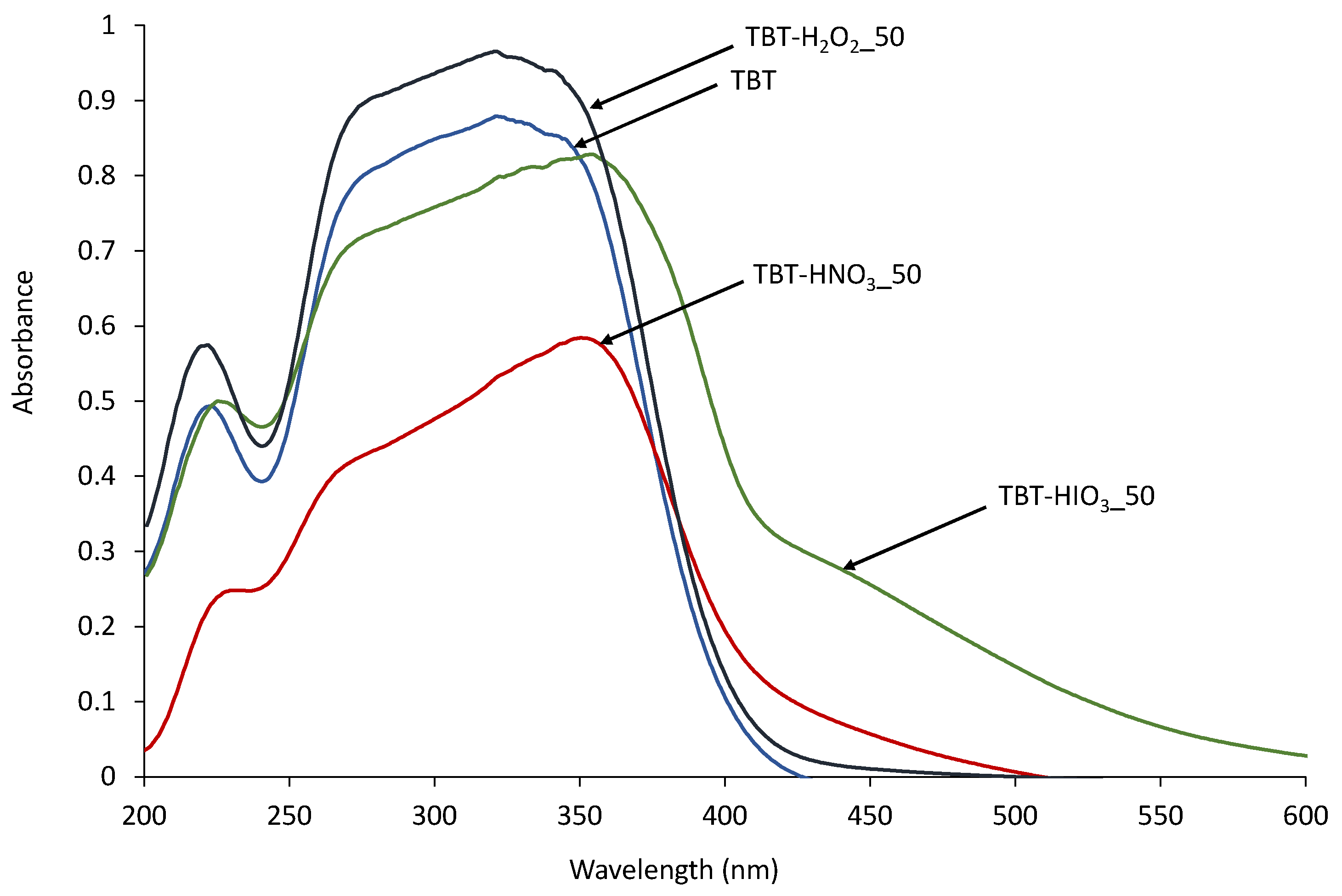 Preparation and Characterization of Defective TiO2. The Effect of the ...
