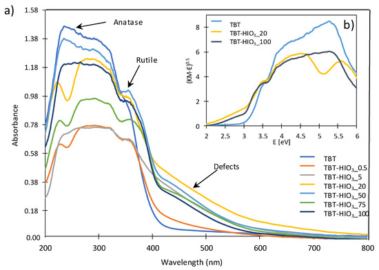 Preparation and Characterization of Defective TiO2. The Effect of the ...