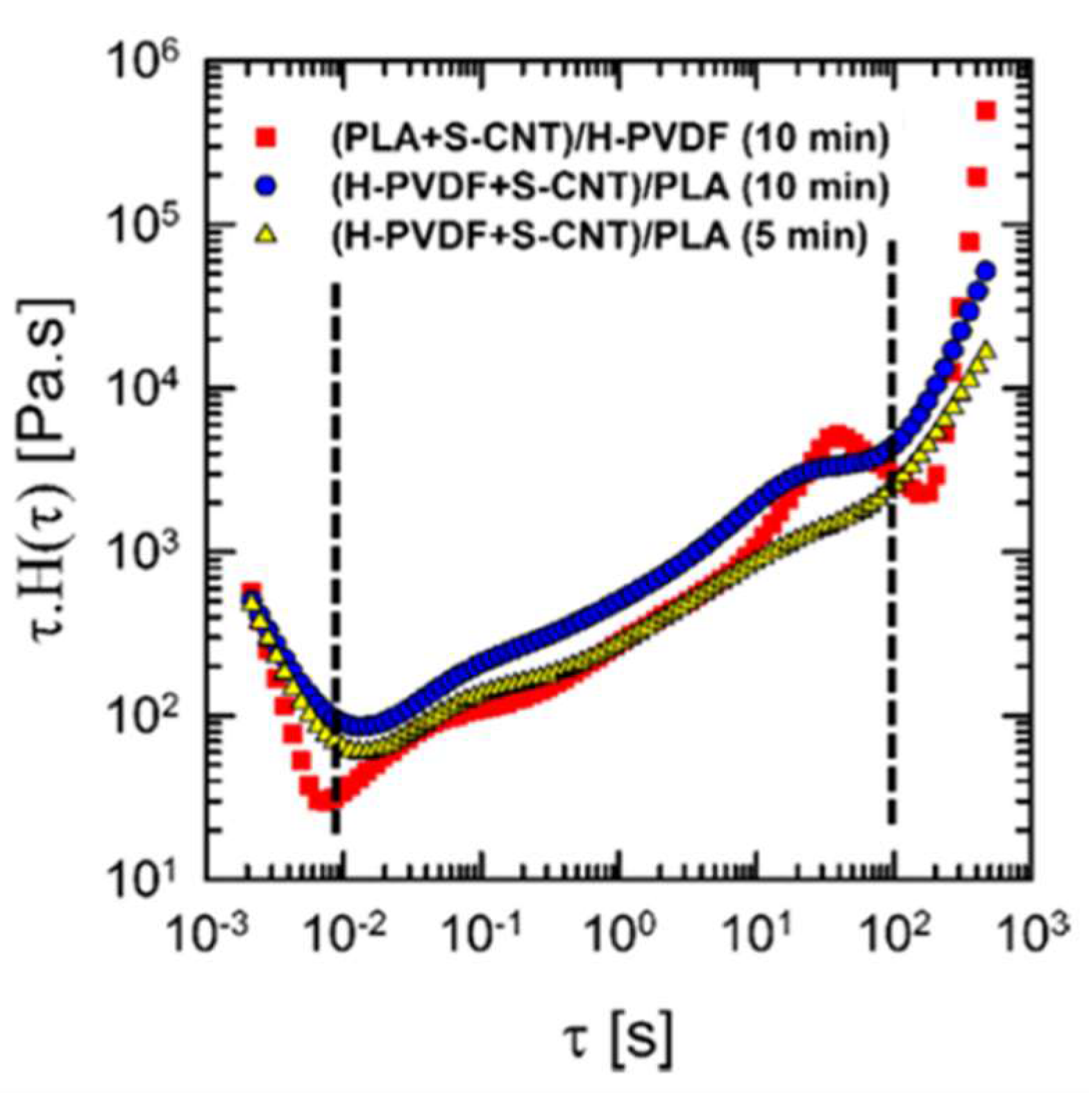 Rheological Behavior of Polymer/Carbon Nanotube Composites: An Overview
