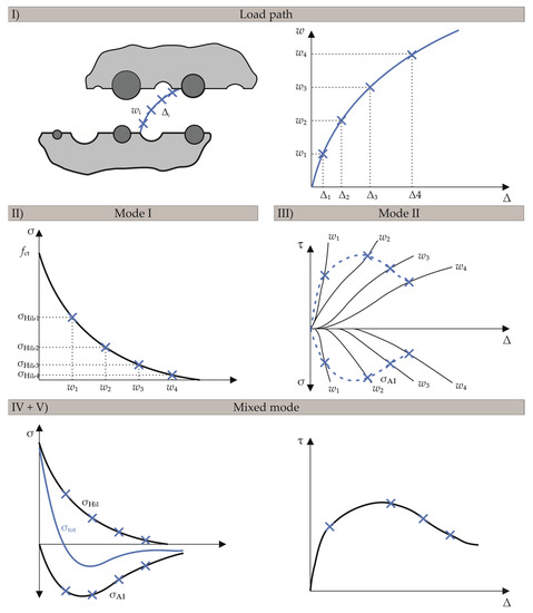Fictitious Rough Crack Model (FRCM): A Smeared Crack Modelling Approach ...