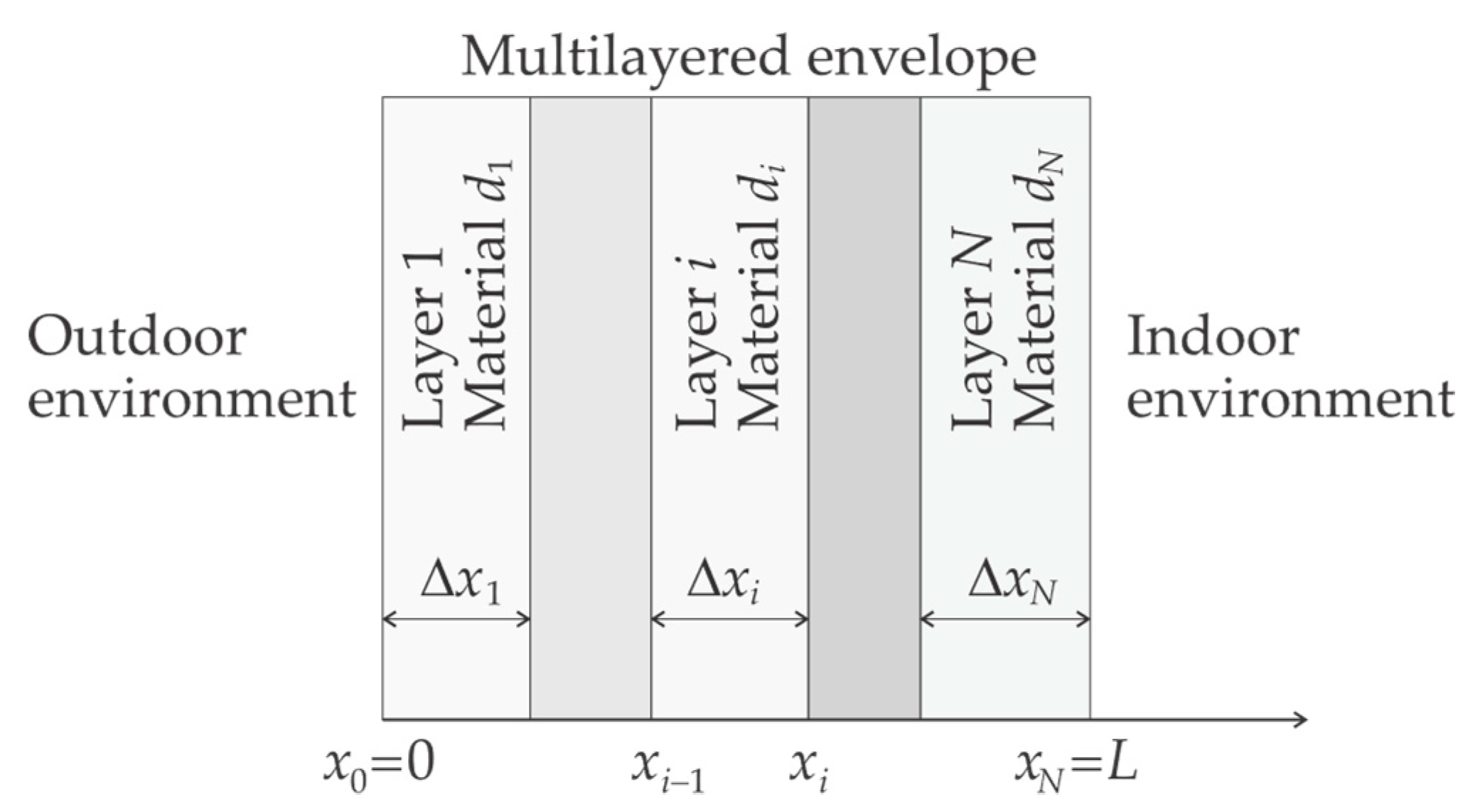 Optimization of Multilayered Walls for Building Envelopes Including PCM ...
