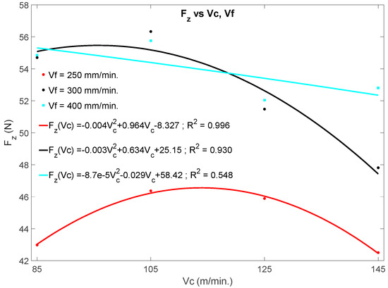 Multiple Sensor Monitoring of CFRP Drilling to Define Cutting Parameters Sensitivity on Surface ...