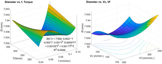 Multiple Sensor Monitoring of CFRP Drilling to Define Cutting Parameters Sensitivity on Surface ...