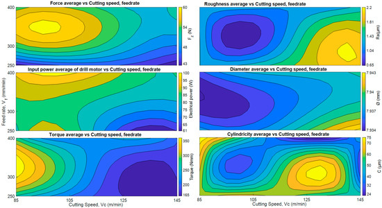 Multiple Sensor Monitoring of CFRP Drilling to Define Cutting Parameters Sensitivity on Surface ...