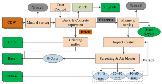 Upgrading the Quality of Recycled Aggregates from Construction and ...