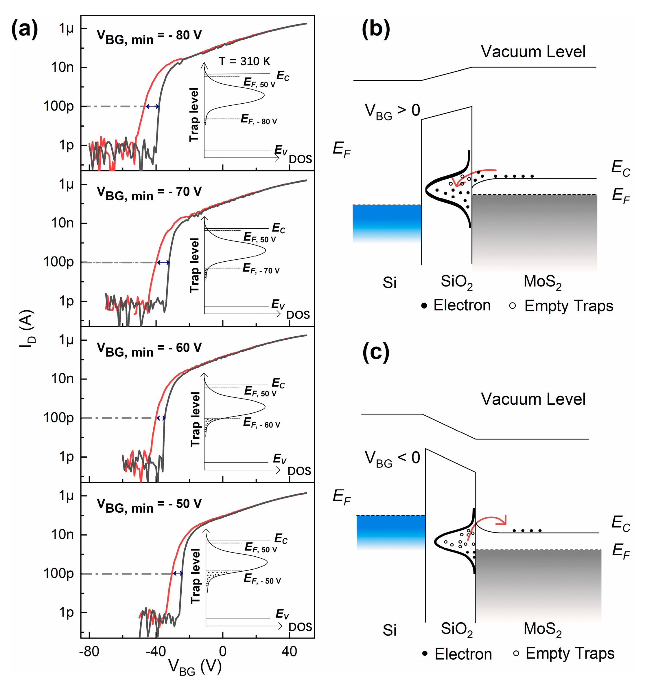 Effects of Charge Trapping at the MoS2–SiO2 Interface on the Stability of Subthreshold Swing of ...