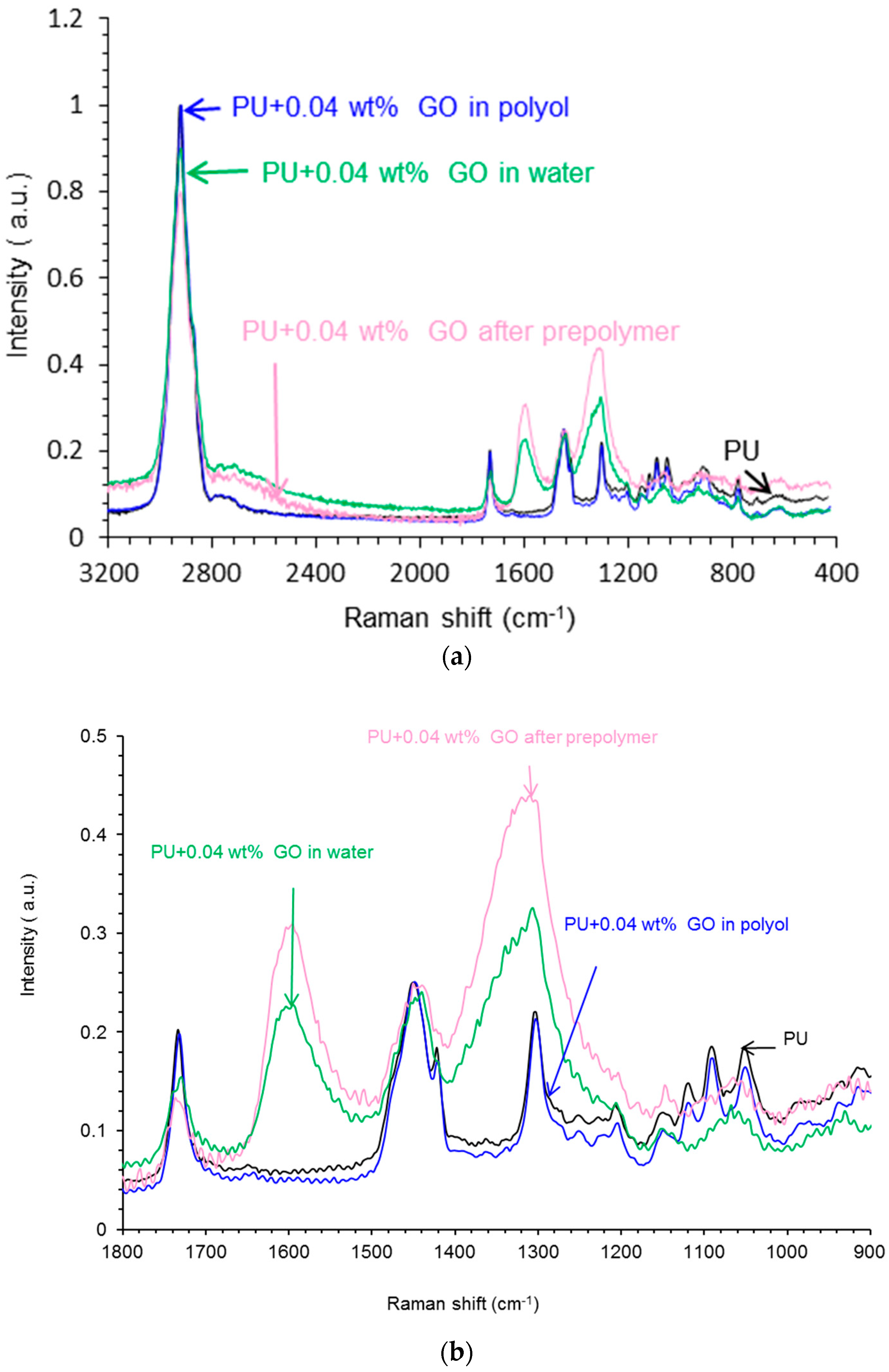 Addition of Graphene Oxide in Different Stages of the Synthesis of ...