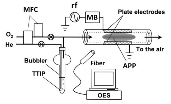Atmospheric Pressure Plasma Deposition of TiO2: A Review