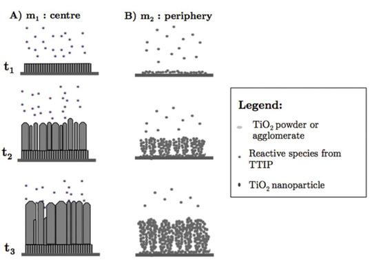 Atmospheric Pressure Plasma Deposition of TiO2: A Review