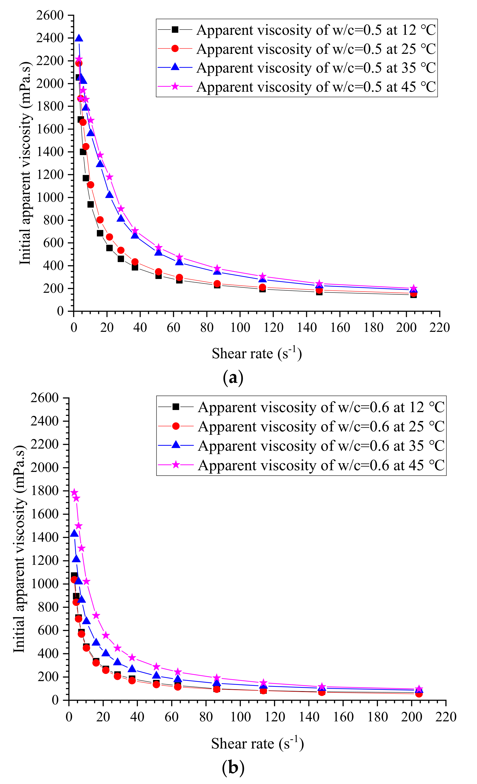 Estimation of Viscosity and Yield Stress of Cement Grouts at True ...