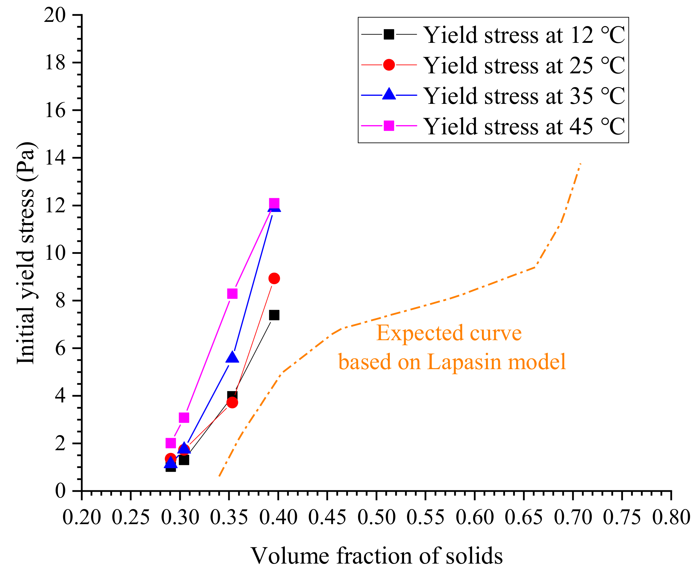 Estimation of Viscosity and Yield Stress of Cement Grouts at True ...