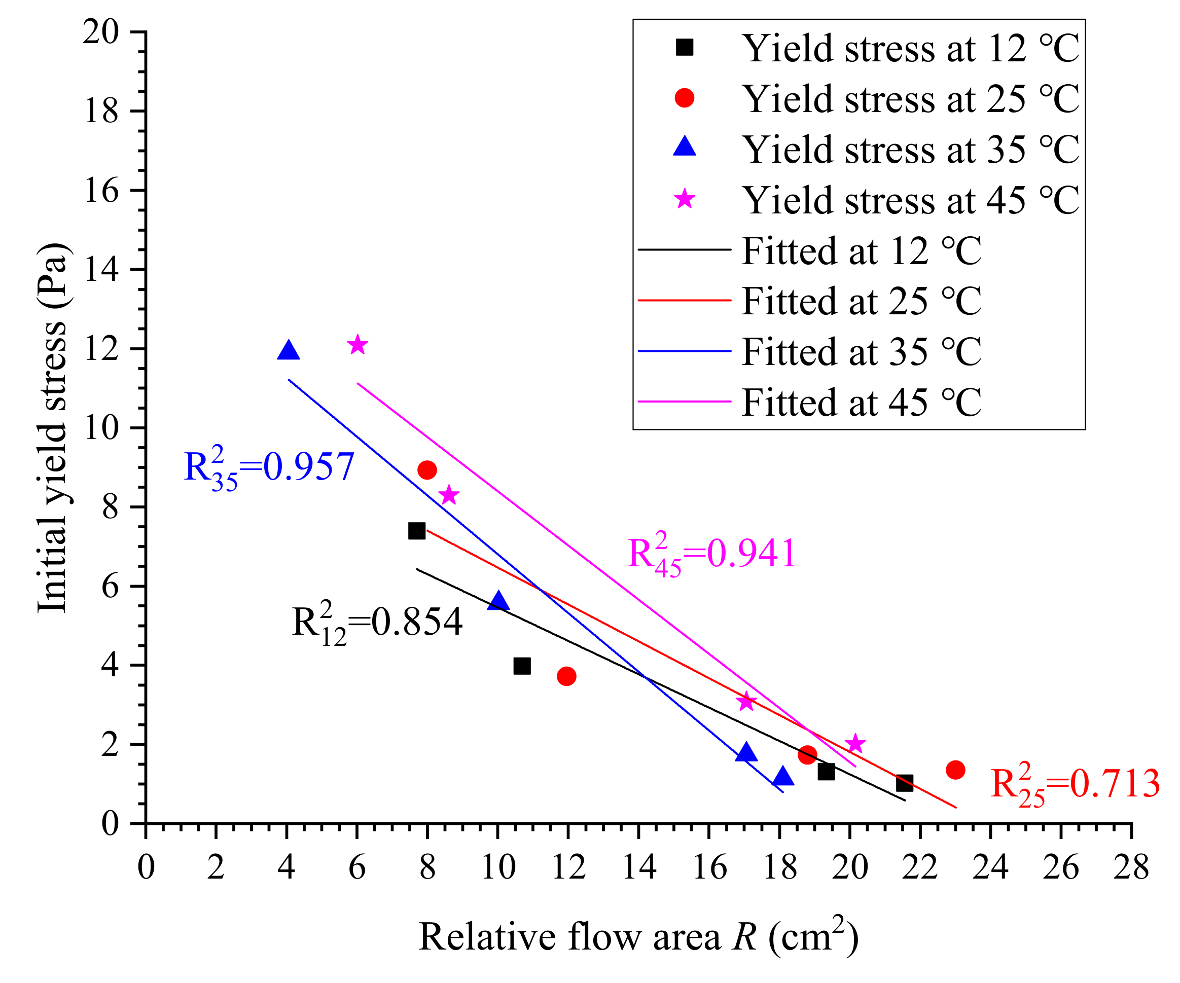 Estimation of Viscosity and Yield Stress of Cement Grouts at True ...