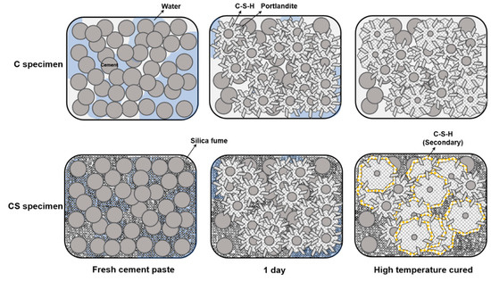 Heat-Induced Acceleration of Pozzolanic Reaction Under Restrained ...
