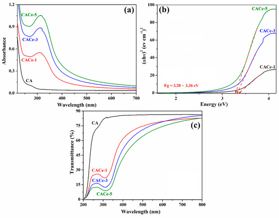 Cellulose Acetate Incorporating Organically Functionalized CeO2 NPs ...